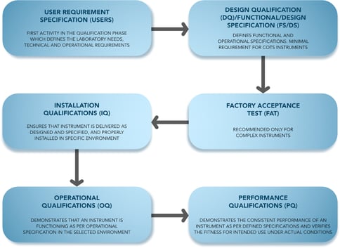 Commissioning and Qualification of Laboratory Instruments