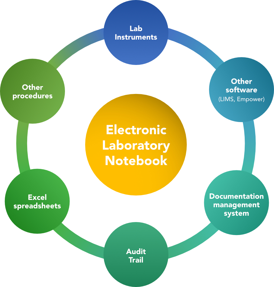 Electronic Data Laboratory Management: which is the best way to ...
