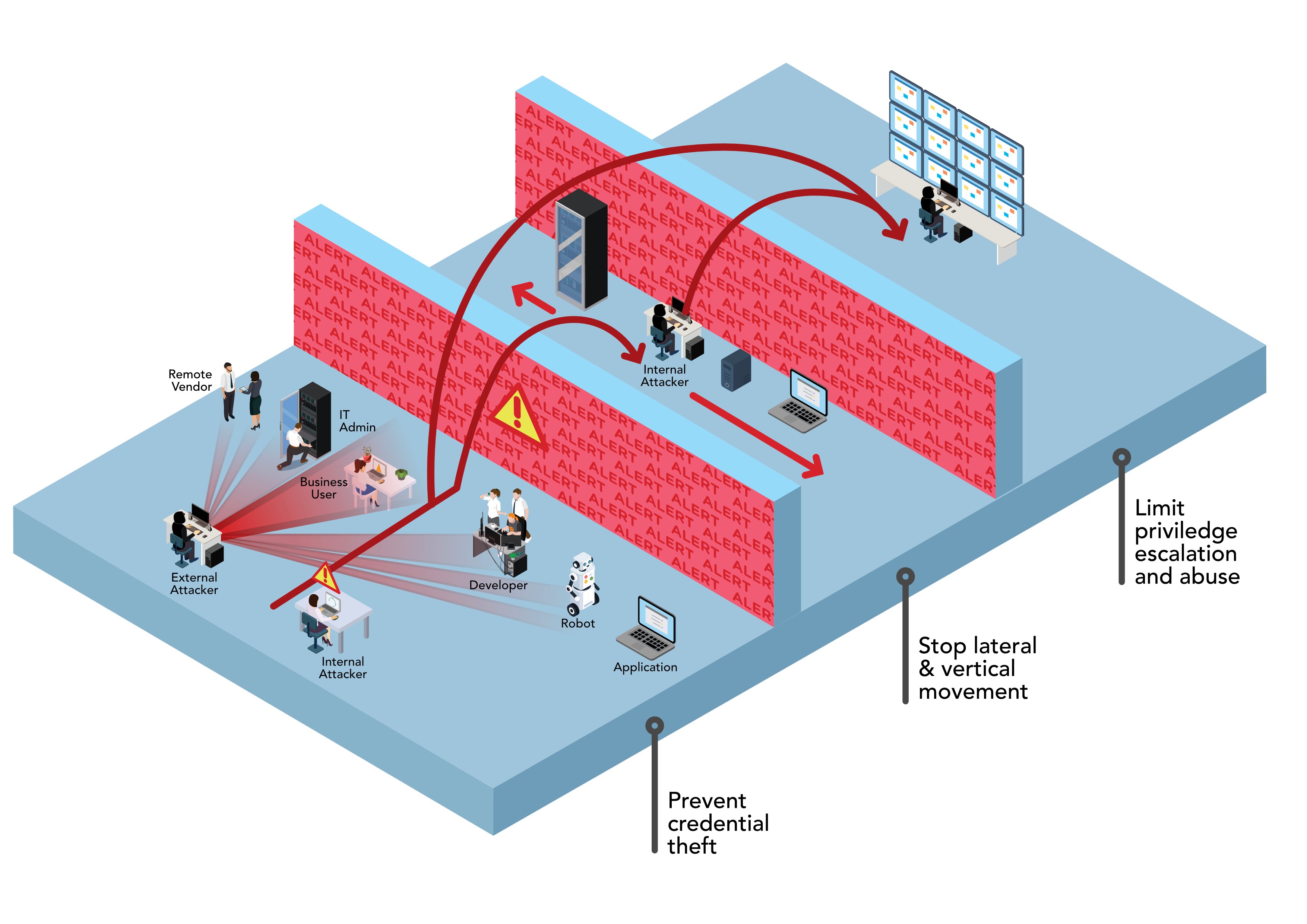The controlled access management