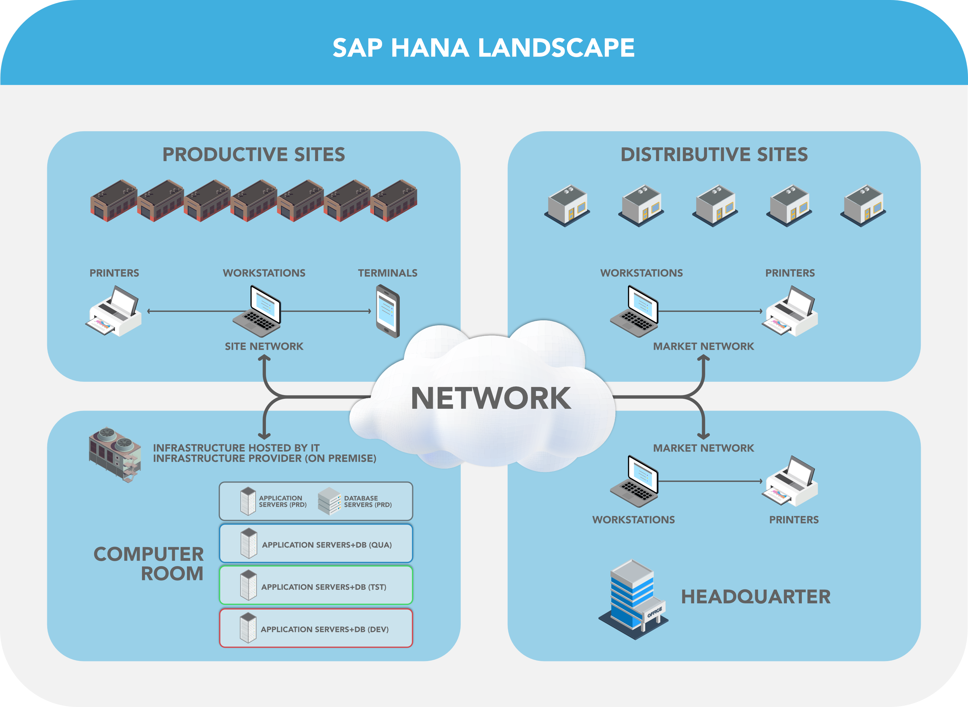 Actualización de un sistema de información global de SAP ECC a S4HANA ...